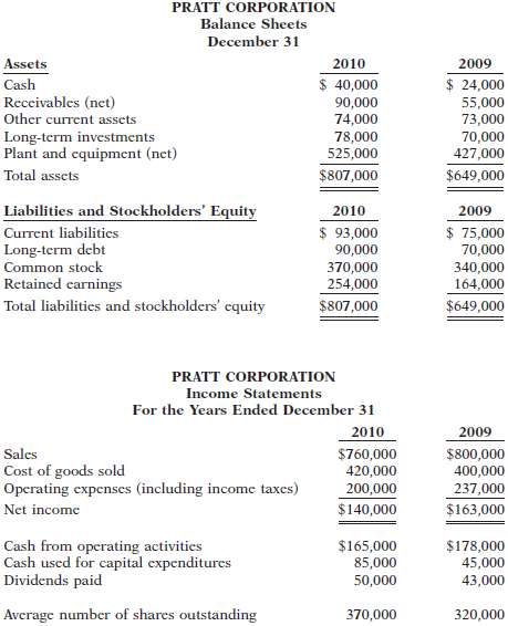 [Solved] Condensed balance sheet and income statem | SolutionInn