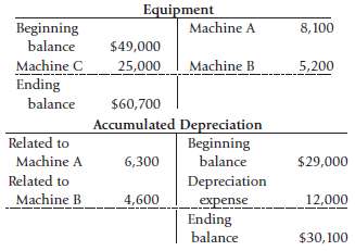 [Solved] The following is an Equipment account and | SolutionInn