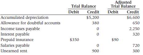 [Solved] The following partial list of accounts and account balances has been t | SolutionInn