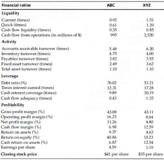 [Solved] ABC Company and XYZ Company are competito | SolutionInn