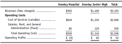 [Solved] Hillson & Brady (H&B), a janitorial service, has two clients, Greeley | SolutionInn