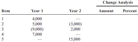[Solved] Determine the absolute change and the per | SolutionInn