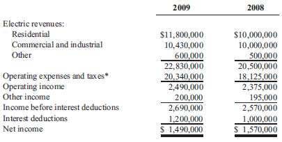 [Solved] Super Power Company reported the followin | SolutionInn