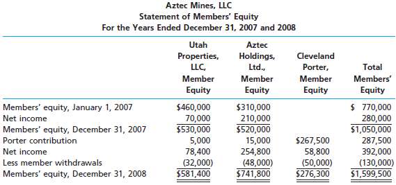 [Solved] The statement of members' equity for Azte | SolutionInn
