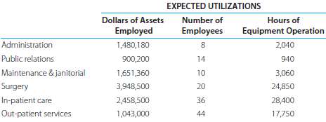 [Solved] Management of Shreveport Community Hospit | SolutionInn