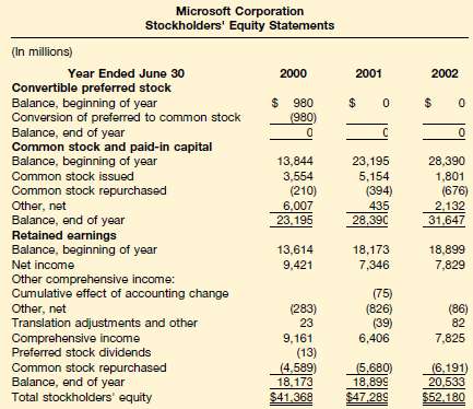 [Solved] Recent stockholders' equity statements fo | SolutionInn