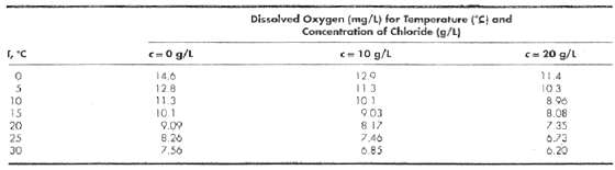 [Solved] The saturation concentration of dissolved | SolutionInn