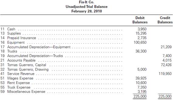 [Solved] The unadjusted trial balance of Fix-It Co | SolutionInn
