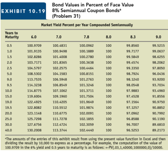 [Solved] Understanding and using bond tables. Exhi | SolutionInn
