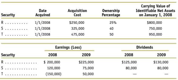 [Solved] Journal entries to apply the equity metho | SolutionInn