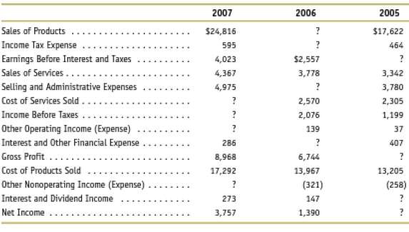 [Solved] Income statement relations Selected income statement ...