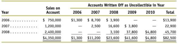 [Solved] Journal entries for the allowance method. | SolutionInn
