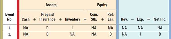 [Solved] The following horizontal financial statem | SolutionInn