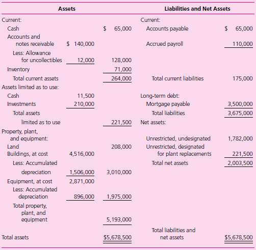[Solved] Not-for-Profit Hospital, The Phelps Commu | SolutionInn