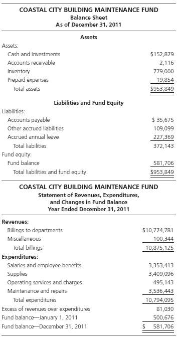 [Solved] Building Maintenance Fund. The balance sh | SolutionInn