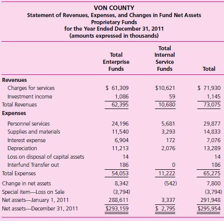 [Solved] Proprietary Fund Financial Statements. Vo | SolutionInn