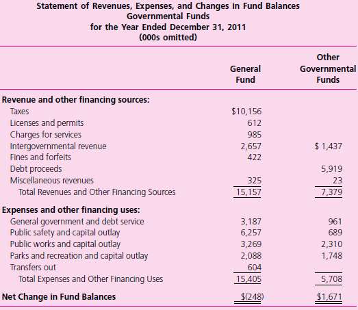 [Solved] Governmental Funds Statement of Revenues | SolutionInn
