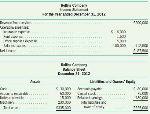 [Solved] The income statement and balance sheet fo | SolutionInn