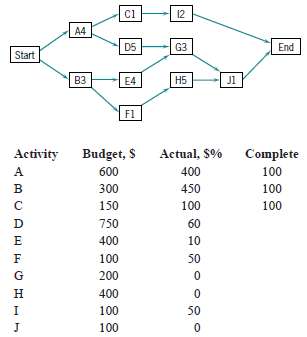 [Solved] Draw an earned value chart for the end of | SolutionInn