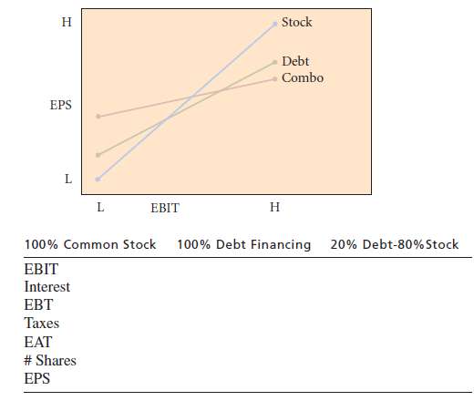 [Solved] In full detail, explain the following EPS | SolutionInn