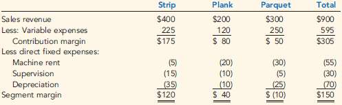 [Solved] Shown below is a segmented income statement for Hickory ...