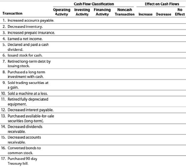 [Solved] Analyze each transaction listed in the ta | SolutionInn