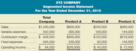 [Solved] The segmented income statement for XYZ Co | SolutionInn