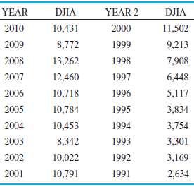 [Solved] The following table provides the Dow Jone | SolutionInn