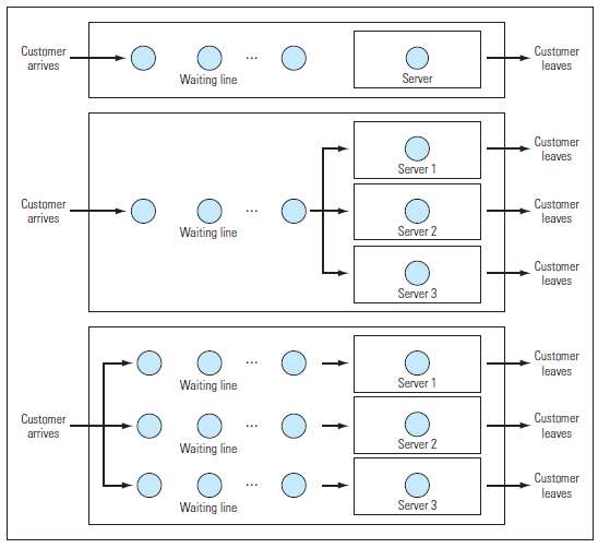 [Solved] Consider the three queuing configurations | SolutionInn
