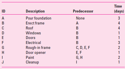 [Solved] You have signed a contract to build a gar | SolutionInn