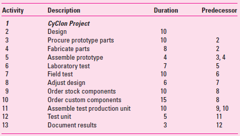 [Solved] The CyClon project team has started gathe | SolutionInn