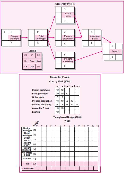 [Solved] Given the time-phased work packages and n | SolutionInn