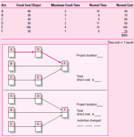 [Solved] If the indirect costs for each duration a | SolutionInn