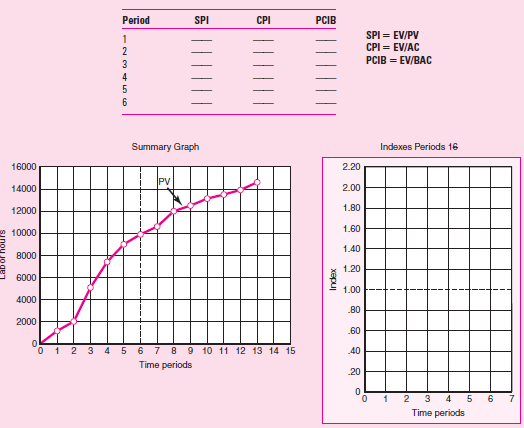 [Solved] The following labor hours data have been | SolutionInn