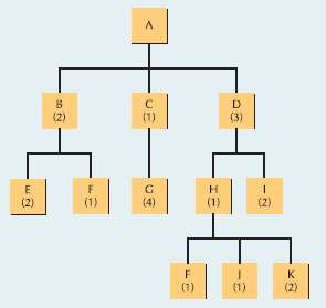 [Solved] Referring to the product structure diagra | SolutionInn