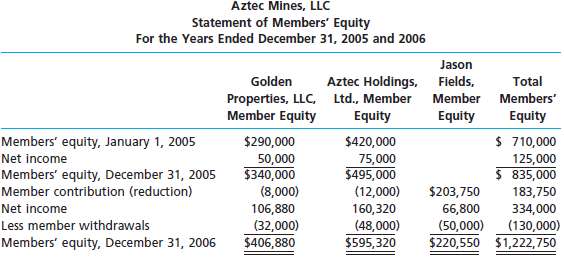 [Solved] The statement of members equity for Aztec | SolutionInn