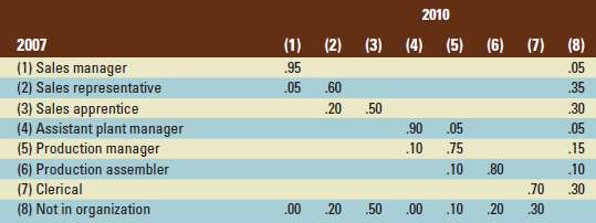 [Solved] Review the sample transitional matrix shown in Table. What ...