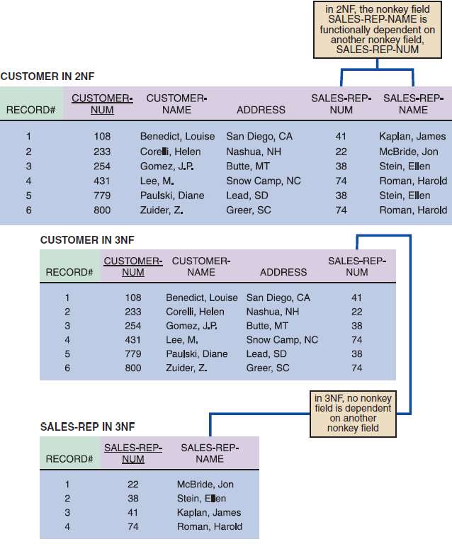 [Solved] In the example shown in figures the 2NF c | SolutionInn
