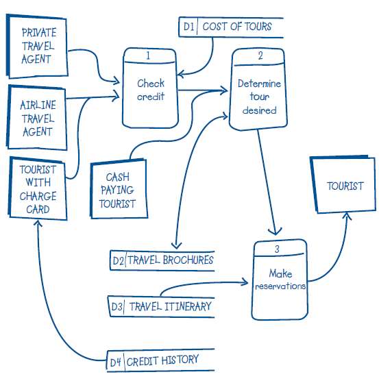 [Solved] Figure is a level 1 data flow diagram of | SolutionInn