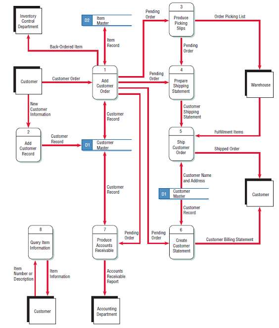 [Solved] a. Draw a logical child diagram for proce | SolutionInn