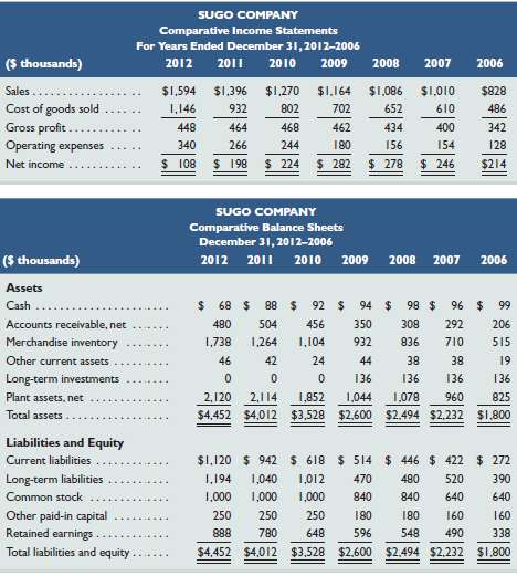 [Solved] Selected comparative financial statements | SolutionInn