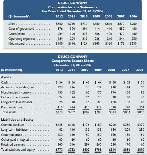 [Solved] Selected comparative financial statements | SolutionInn