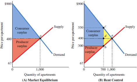 [Solved] 1. Arrow up or down: In Figure, rent cont | SolutionInn