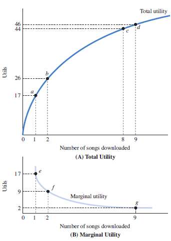 [Solved] 1. The total utility curve shows the rela | SolutionInn