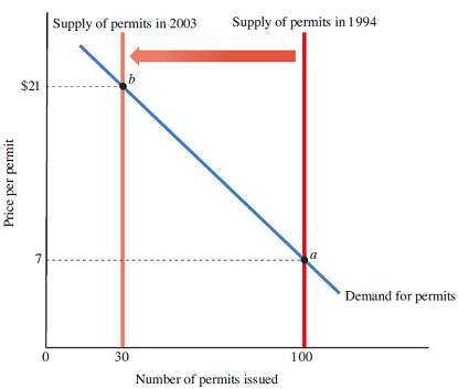 [Solved] 1. Under a system of marketable pollution | SolutionInn