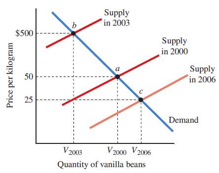 [Solved] The price of vanilla beans has been bounc | SolutionInn