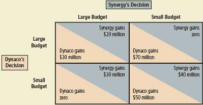 [Solved] Synergy and Dynaco are the only two firms | SolutionInn