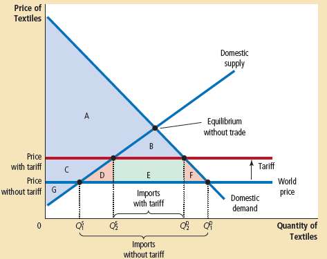 [Solved] Having rejected a tariff on textiles (a t | SolutionInn