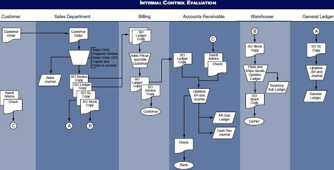 [Solved] Identify the control weaknesses depicted | SolutionInn