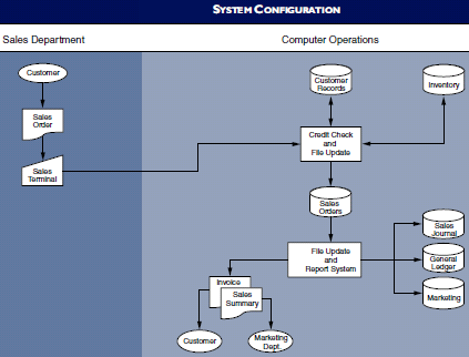 [Solved] The flowchart for Problem represents the | SolutionInn